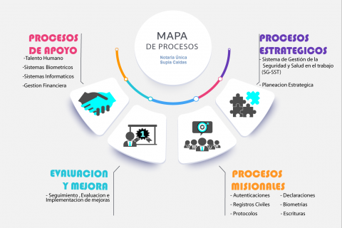 Mapas y cartas descriptivas de los procesos | Notaría Única de Supía ...